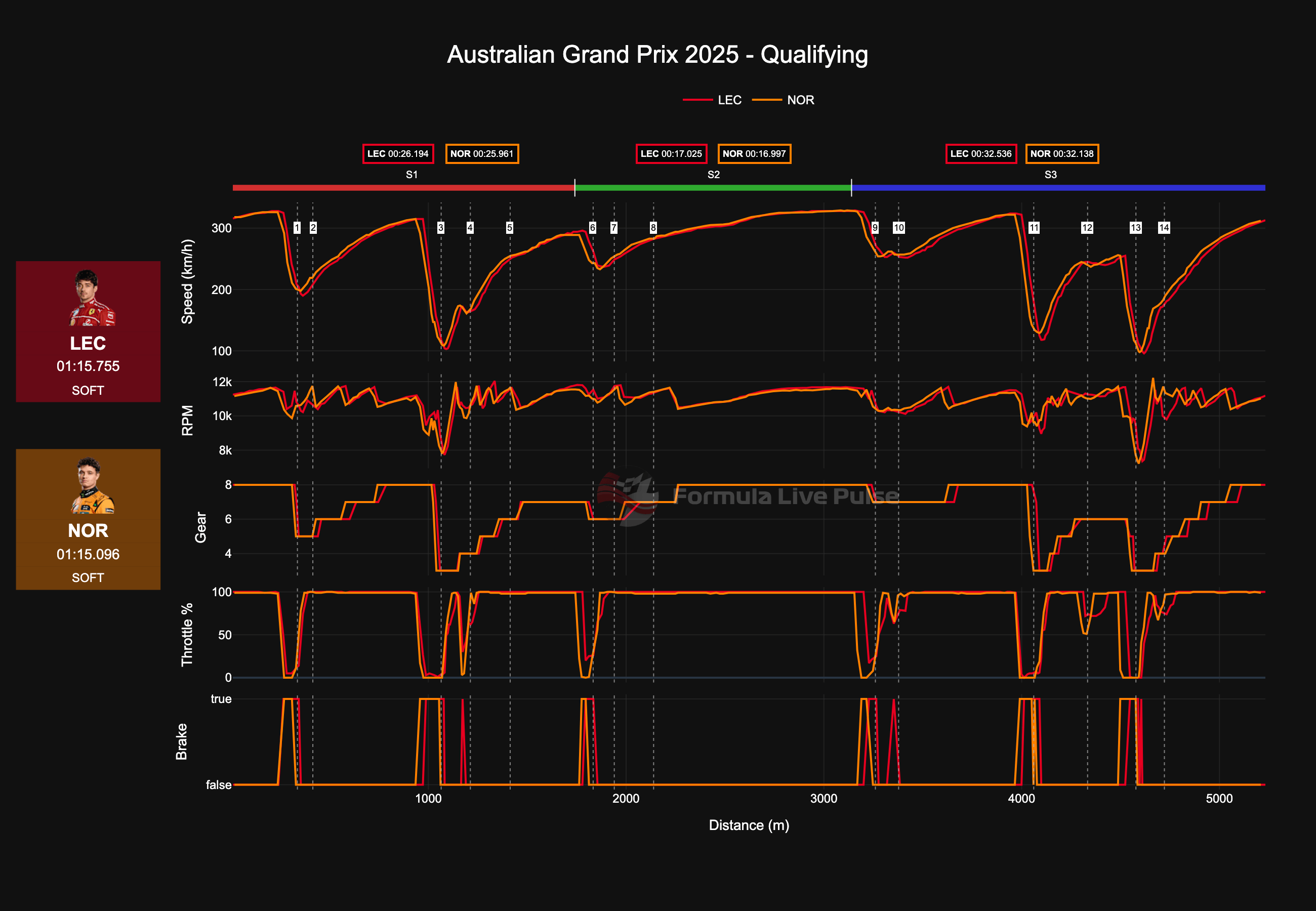 Telemetry Analysis of Norris' Dominant Qualifying Over Leclerc and ...